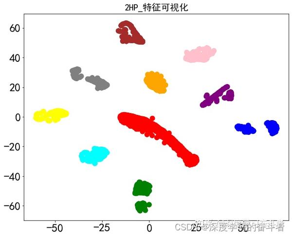 二维深度卷积网络模型下的轴承故障诊断（python代码，tensorflow框架） 知乎 