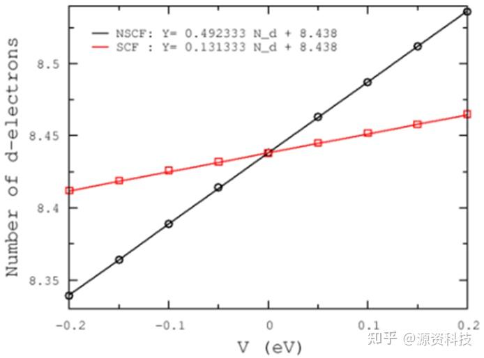 VASP DFT+U如何选取合适U值？ - 知乎