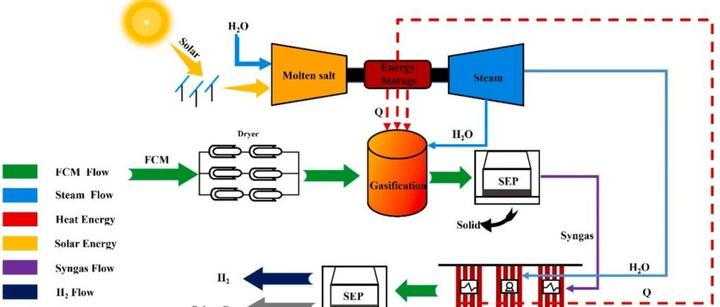 山东理工大学CEJ：利用Aspen Plus模拟模型对太阳能驱动的新鲜牛粪蒸汽气化制氢进行能源、效率、经济和环境评估 - 知乎