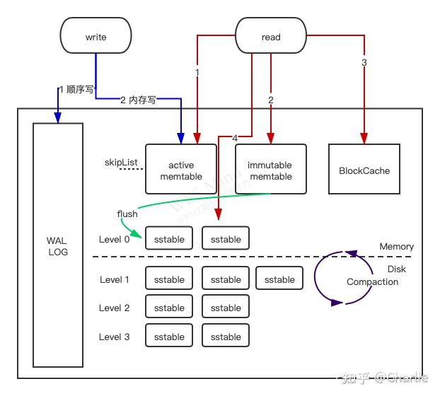 RocksDB基本架构与原理介绍 - 知乎