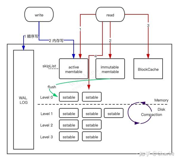 RocksDB基本架构与原理介绍 - 知乎