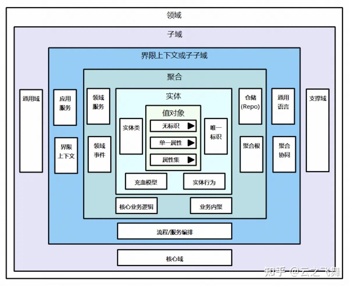 DDD领域驱动设计和实施 - 知乎