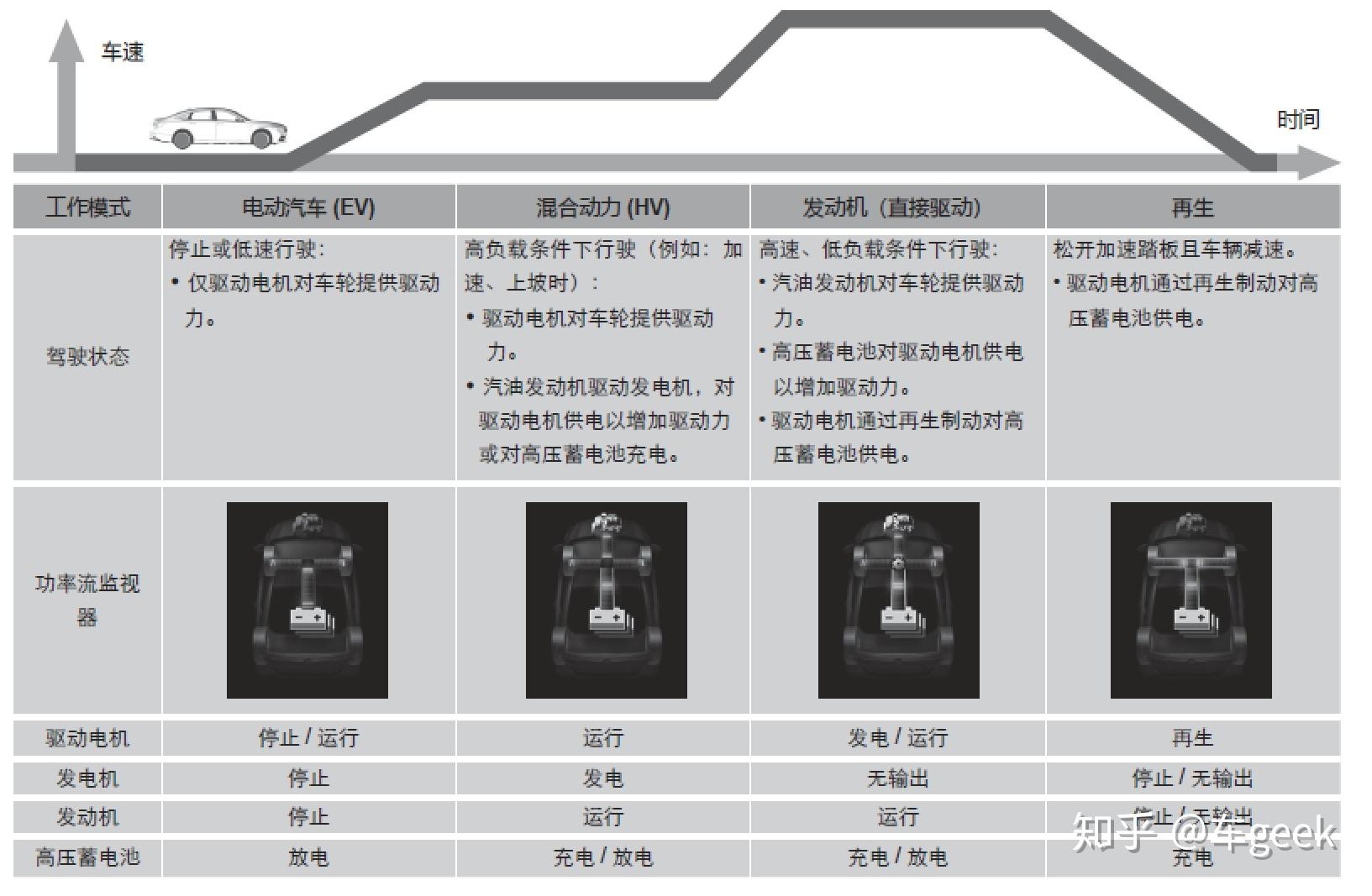 不管失速门，看看本田IMMD混动 多达11种的工况图/功率流图！ - 知乎