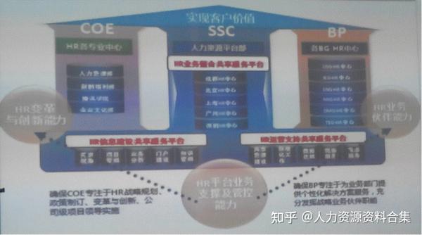 腾讯的HR三支柱：COE、HRBP、SDC是如何分工落地的？ - 知乎