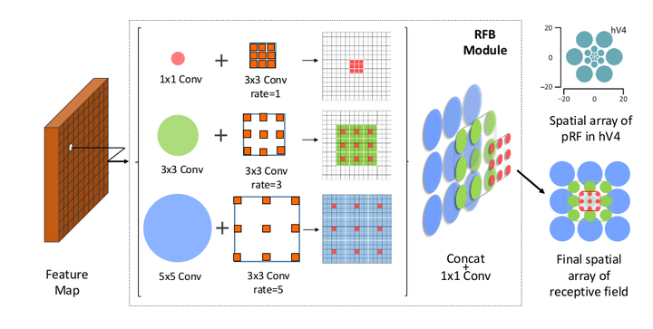 [读论文]Receptive Field Block Net - 知乎