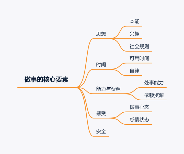 做事五要素 知乎