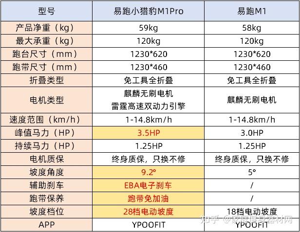 易跑小猎豹M1Pro对比前代易跑M1有哪些升级之处？更大坡度，全新黑科技 - 知乎