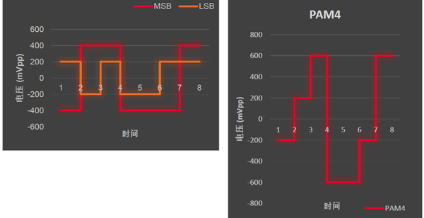 四电平脉冲幅度调制(PAM4)信号的误码分析 - 知乎