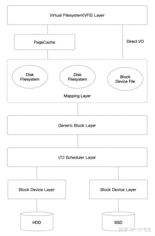 Linux的同步io操作函数 Sync、fsync与fdatasync 聊聊 Linux Io Charygao 博客园