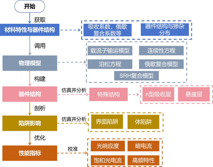 使用Nuwa TCAD软件仿真和设计InGaAs MUTC-PD器件 - 知乎