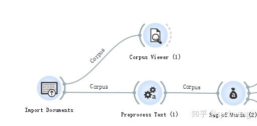 Orange3-三: 用Orange3处理文本数据 - 知乎