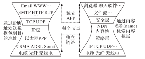 命名数据网络（NDN）简介 - 知乎