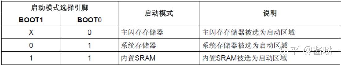 Stm32系统和自定义bootloader的实现和应用 知乎 