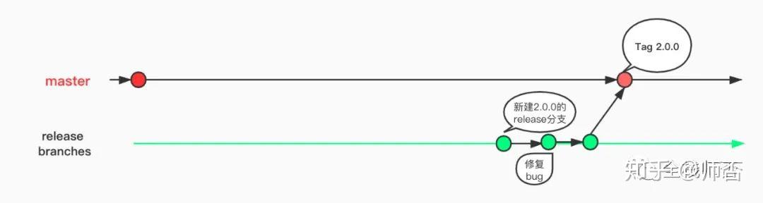 图解git flow开发流程 - 知乎