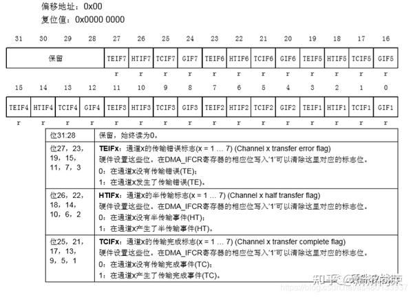 一文详解DMA原理 |收藏 - 知乎