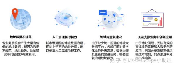 多模态地理文本预训练模型MGeo在ToB/G场景地址标准化产品中的应用 - 知乎