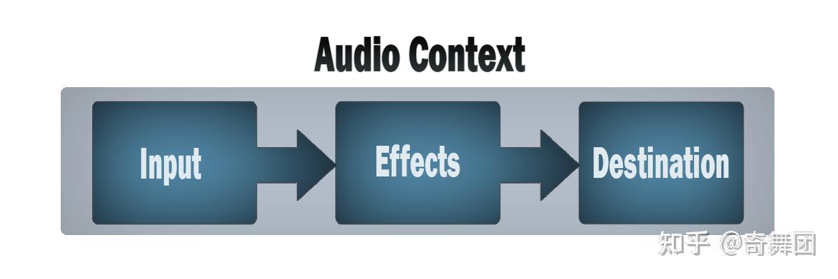 Web Audio API实现简单变声效果 - 知乎