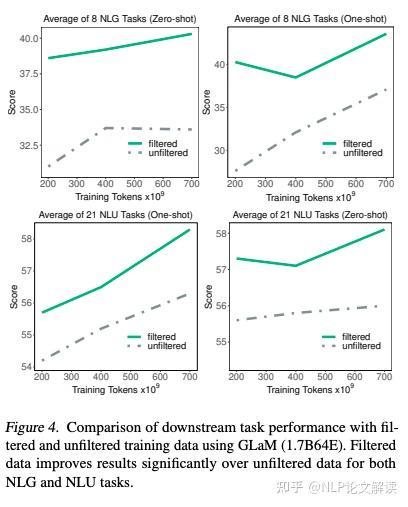 GPT-3被超越？解读低能耗、高性能的GlaM模型 - 知乎