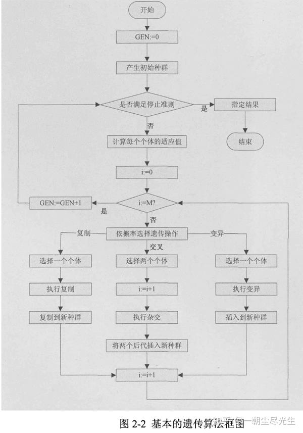 遗传算法优化bp神经网络（论文摘录，自用） 知乎