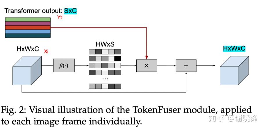 TokenLearner: 一张图片用8个tokens就够了 - 知乎
