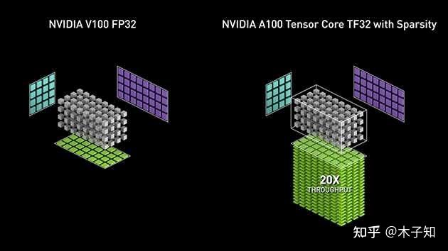 Nvidia Tensor Core初探 - 知乎
