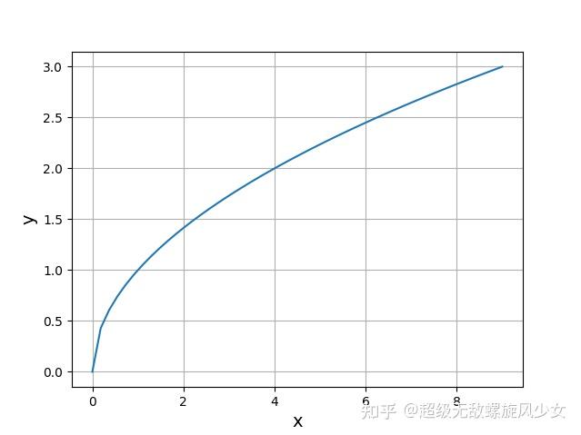 Python实现数学函数基础1 幂和平方根 知乎 4397