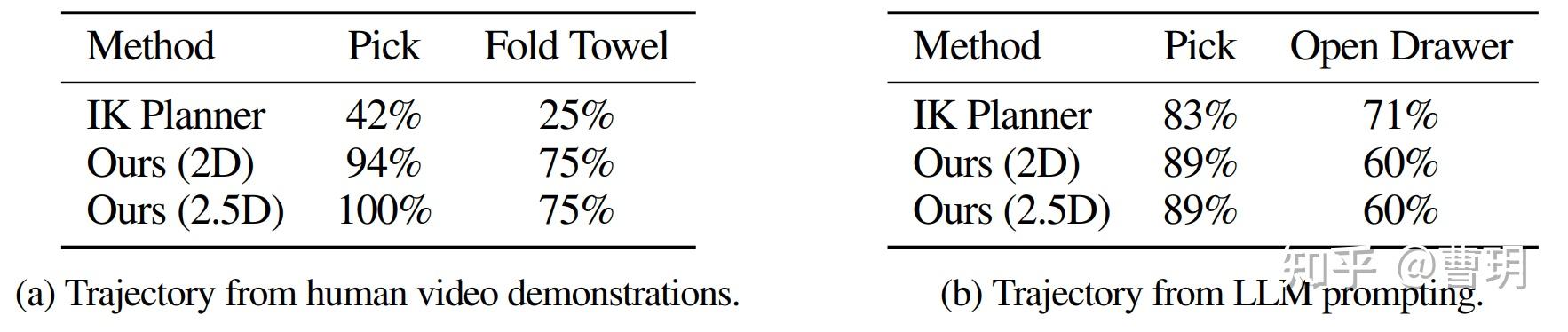 Google三连击：AutoRT、SARA-RT、RT-Trajectory阅读笔记 - 知乎