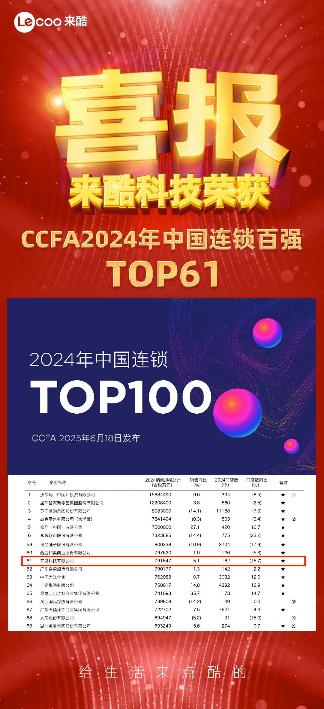 深耕直营零售，再获殊荣！ 来酷科技连续入围CCFA中国连锁TOP100，位列第61位 - 知乎