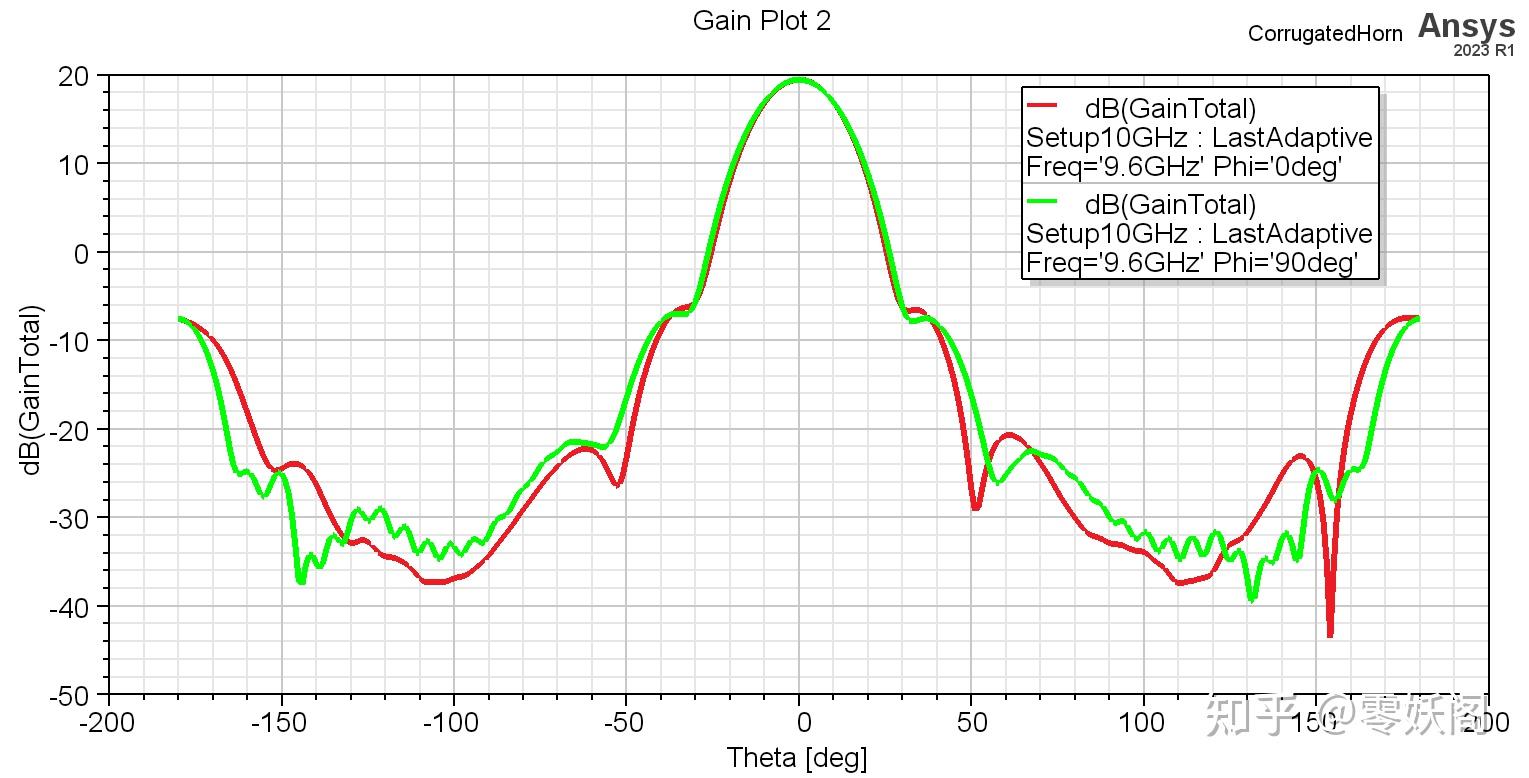 基于HFSS-MATLAB-API的圆形波纹喇叭天线的设计方法与HFSS建模仿真【附MATLAB代码和HFSS源文件】 - 知乎