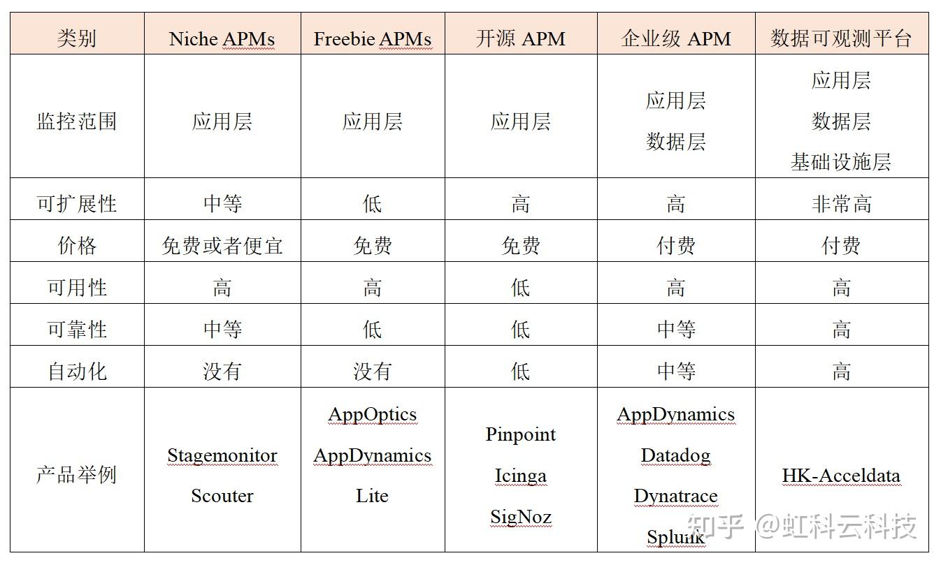 应用性能监测工具（APM）VS数据可观测平台 - 知乎