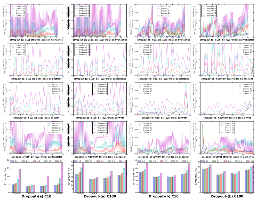 Batch Normalization + Dropout ？ - 知乎