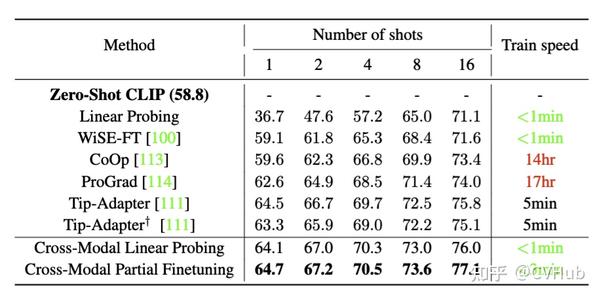 CVPR 2023 | Cross-modal Adaptation: 基于 CLIP 的微调新范式 - 知乎