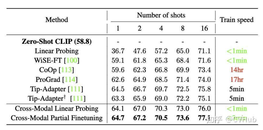 CVPR 2023 | Cross-modal Adaptation: 基于 CLIP 的微调新范式 - 知乎