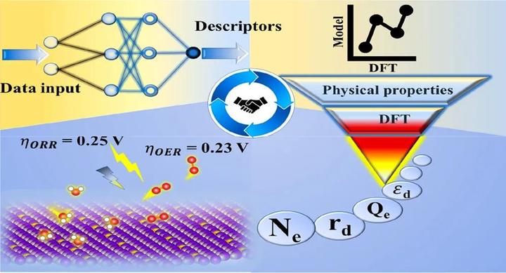 ACS AMI: 机器学习+DFT指导设计高效的双功能OER/ORR电催化剂 - 知乎