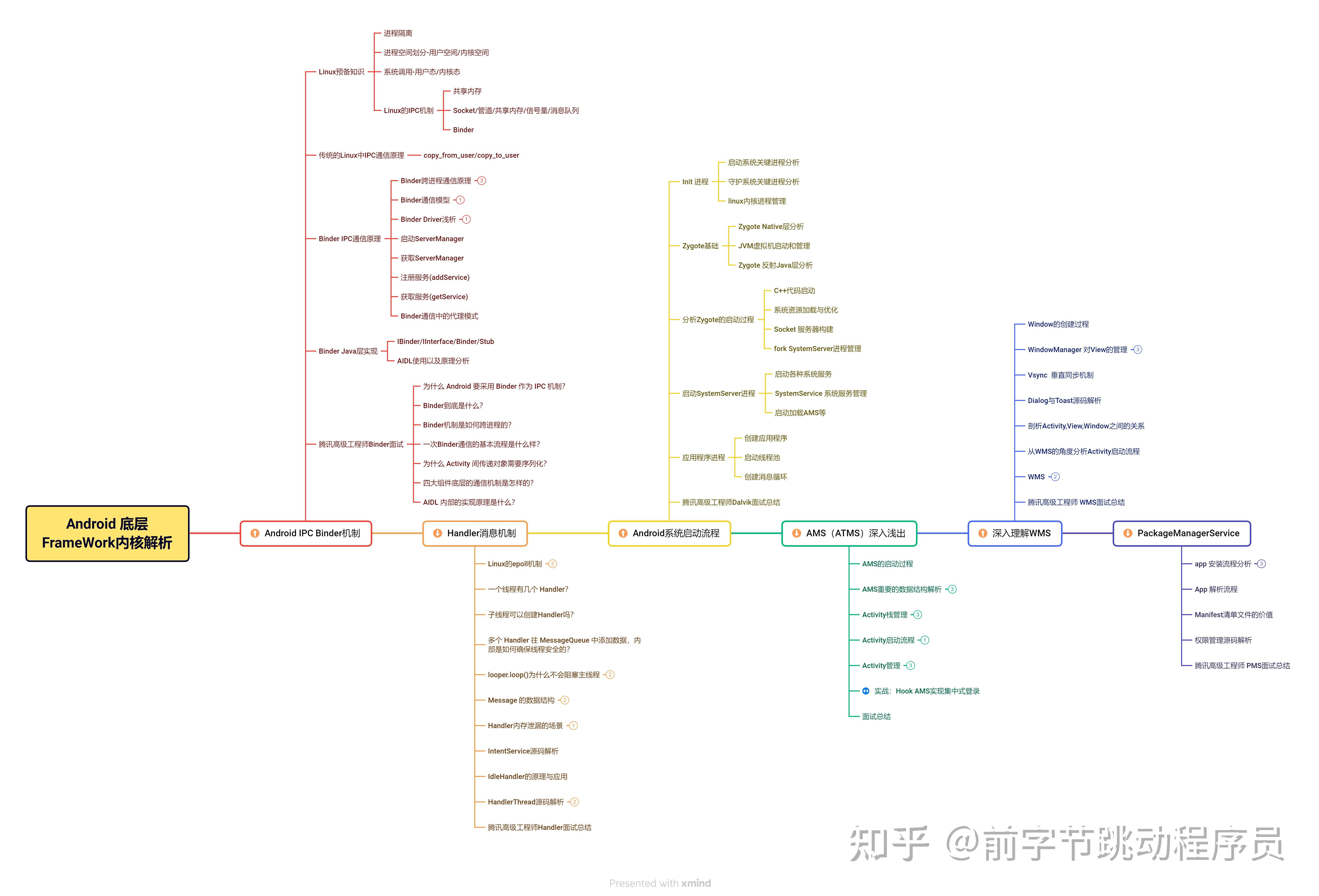 学习Android Framework系统架构，收藏这一篇就够了
