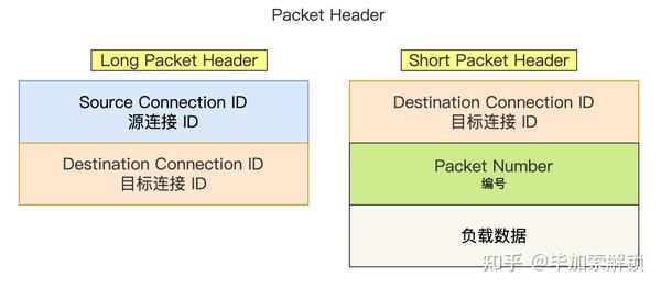 基于UDP的可靠传输QUIC - 知乎