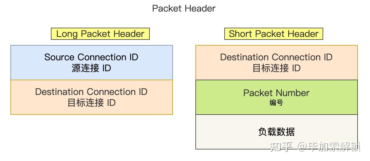 基于UDP的可靠传输QUIC - 知乎
