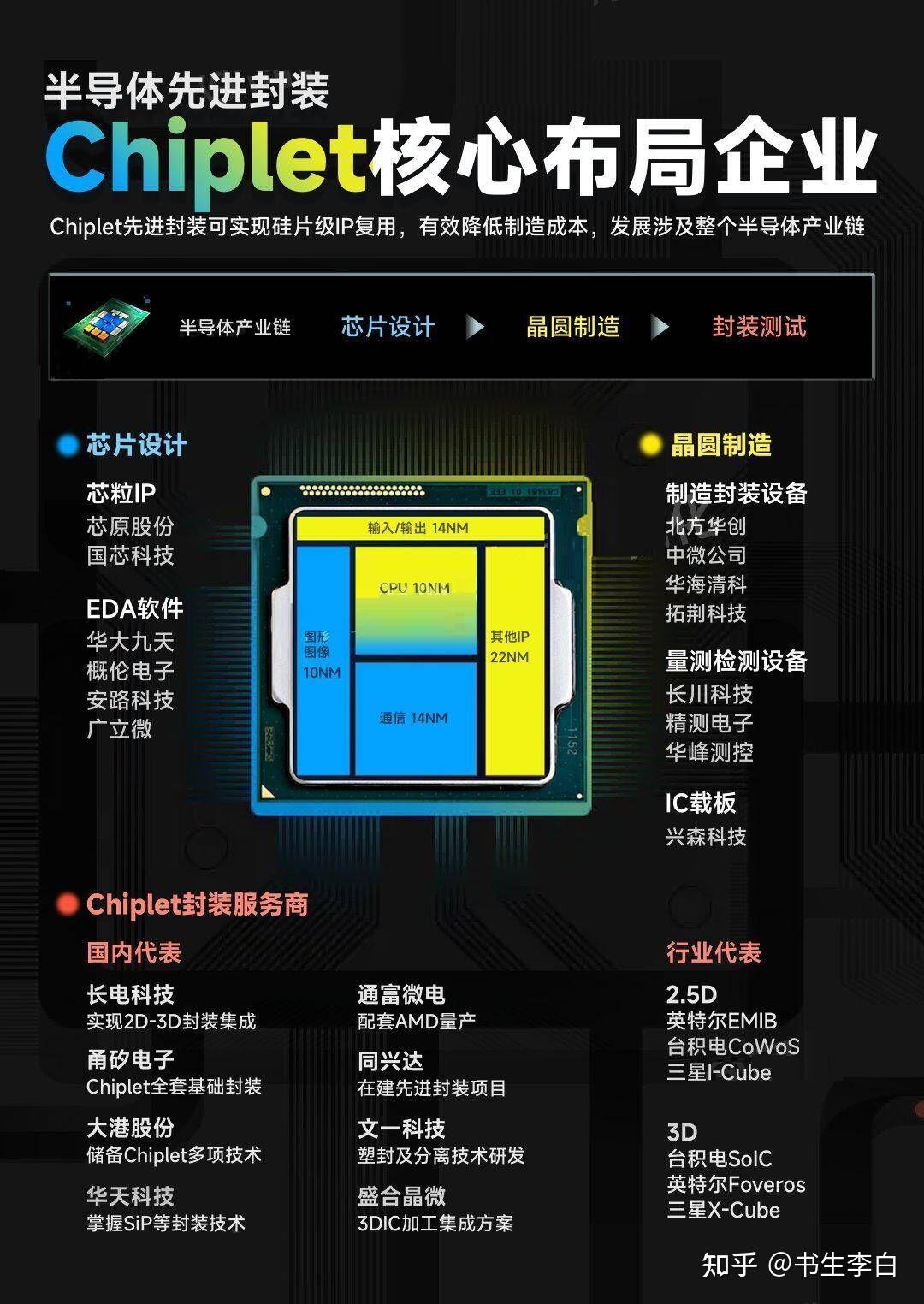 封装行业在 Chiplet 方面的布局是什么样的？ - 知乎