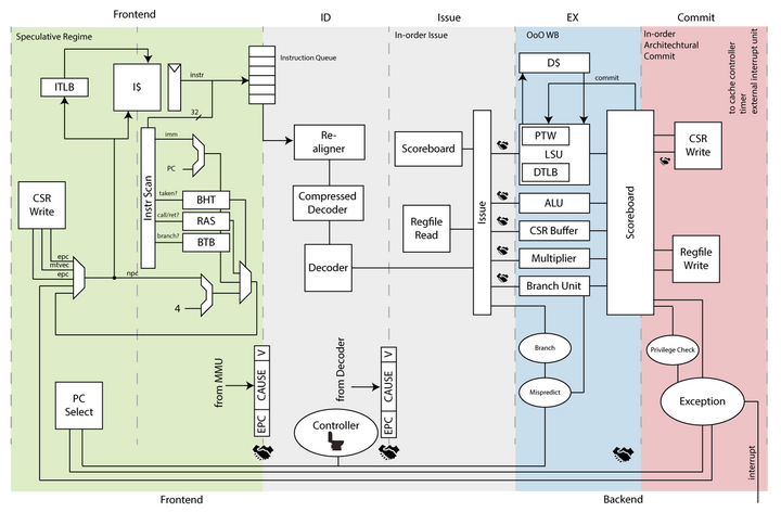 cva6架构概述-可运行Linux的RV64GC - 知乎