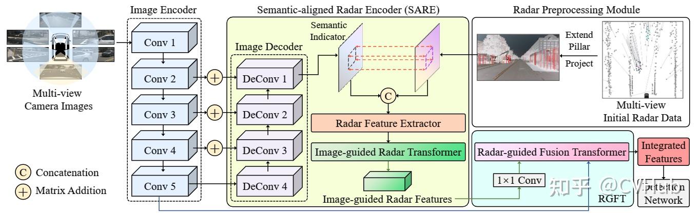 纵目科技&复旦新作 | MVFusion：一种新颖的多视角雷达-相机融合方法，通过语义对齐实现跨模态特征交互！ - 知乎