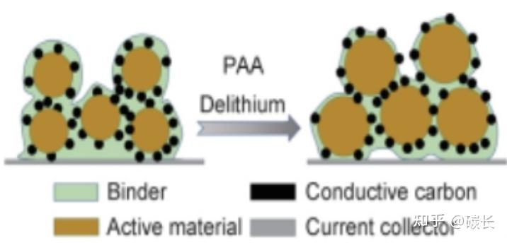 一文读懂锂电粘结剂现状及技术发展（持续更新） - 知乎