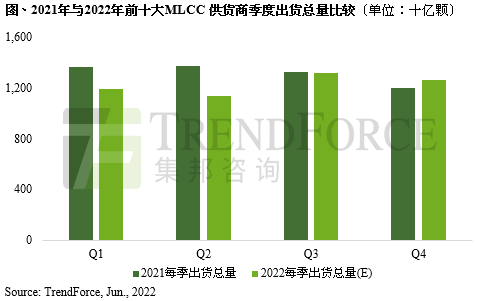 MLCC各类应用价格走势预测：2022下半年消费规恐续跌3~6% - 知乎