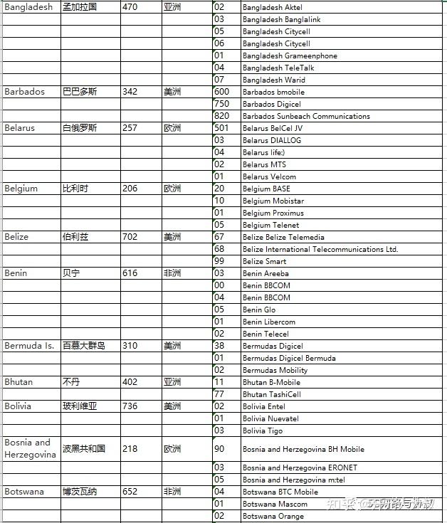 全球唯一的蜂窝网络的网络号PLMN - 知乎