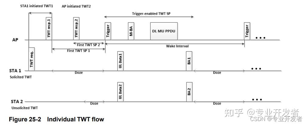 高通WLAN框架学习（23）-- Target wake time (TWT) - 知乎