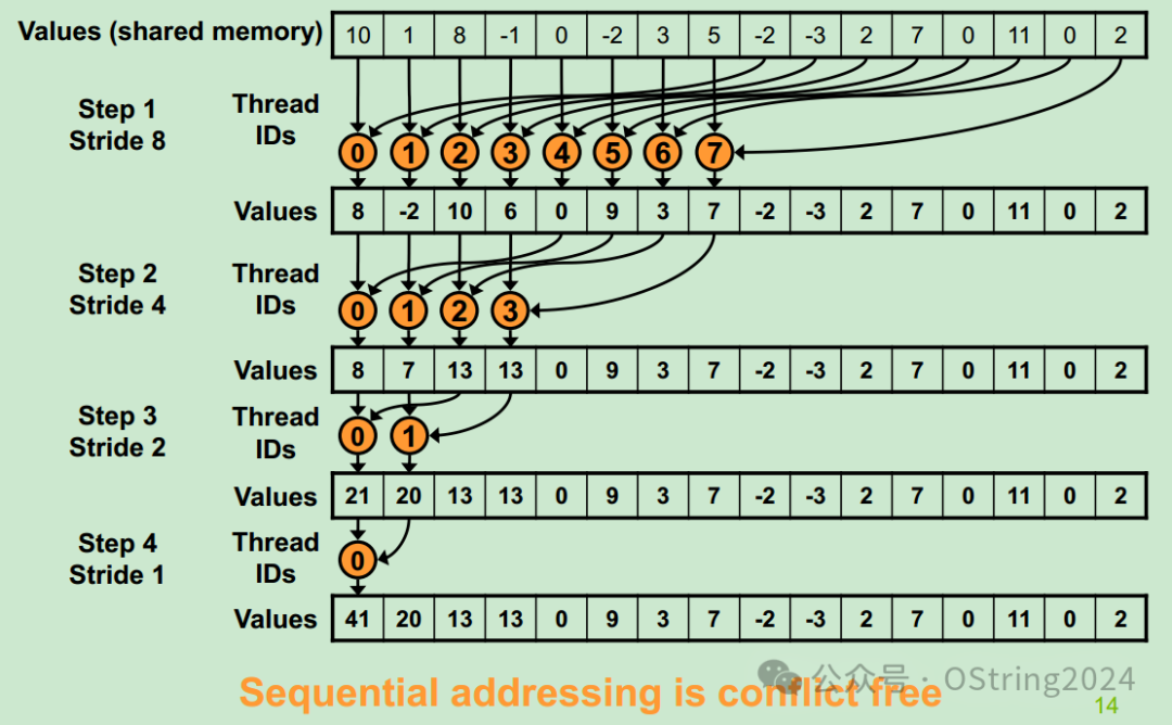 cuda逐步优化实现reduce sum 操作 - 知乎