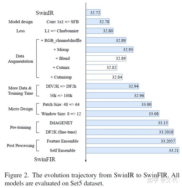 【论文笔记】SwinFIR: Revisiting the SwinIR with Fast Fourier Convolution for ...
