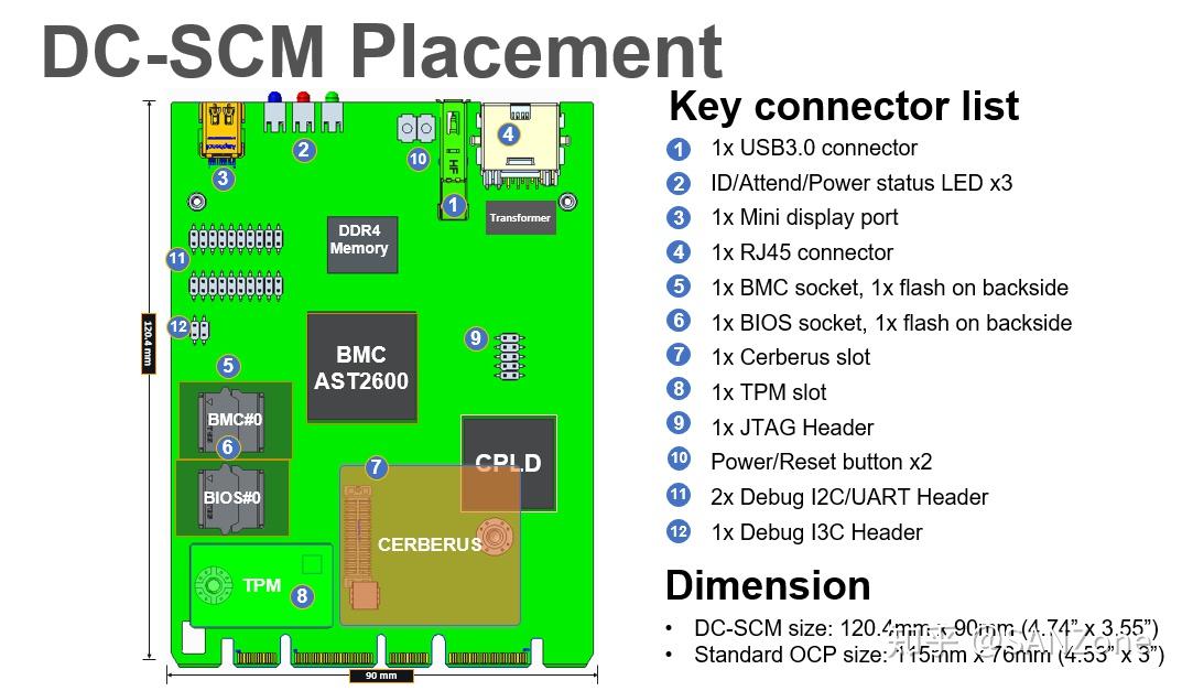 DC-SCM 模块会成为BMC模块标准吗？ - 知乎