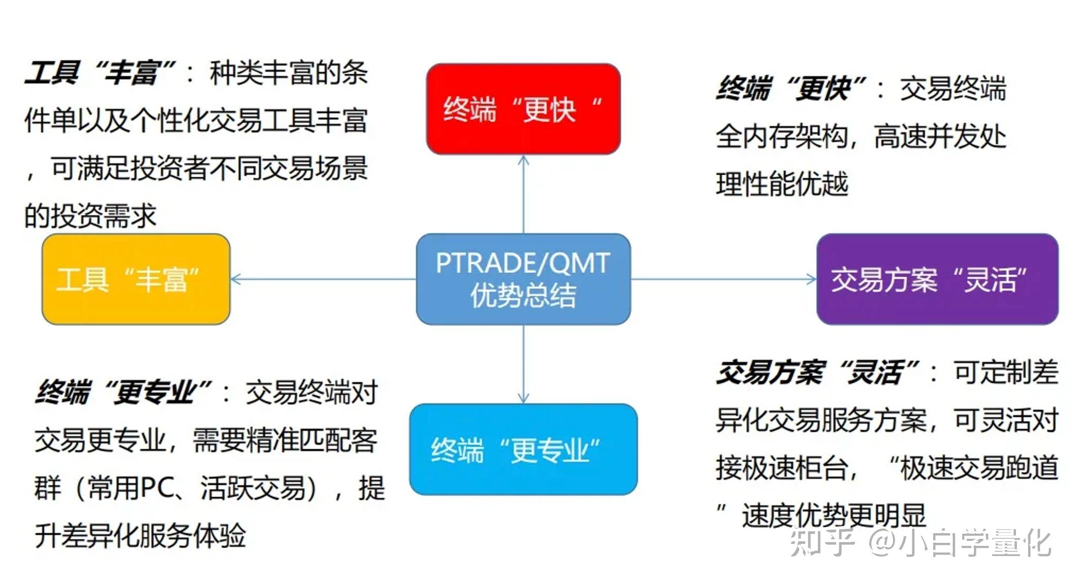 什么是PTRADE? 2024怎么开通量化实盘交易？ - 知乎