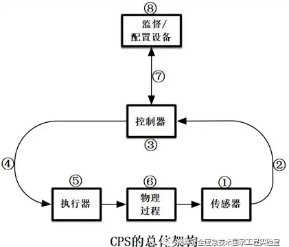 简述信息物理系统（CPS）及其网络安全风险 - 知乎