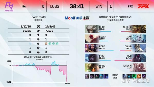 Doinb和FOFO发条互秀，FPX艰难击败RA，挺进TOP3 - 知乎